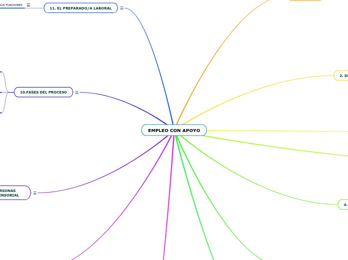 Esquema resumen EMPLEO CON APOYO - Mind Map